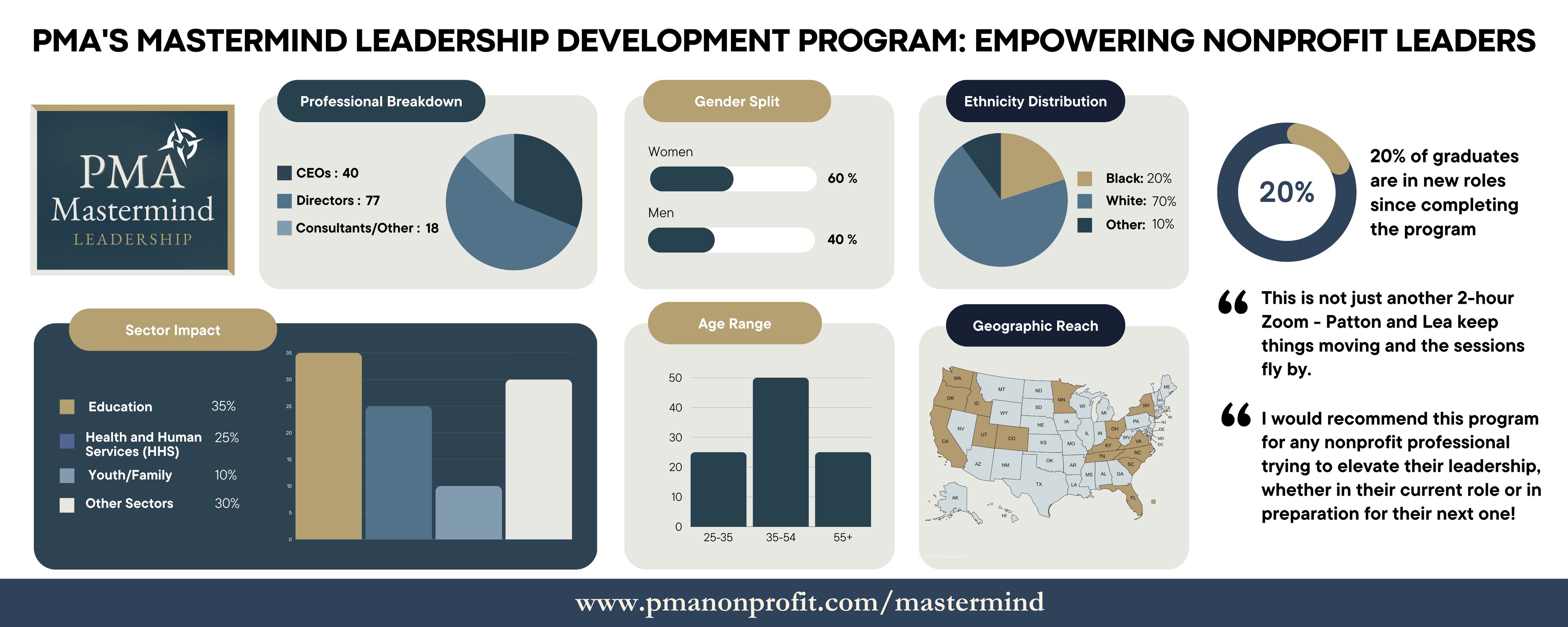 PMA's Mastermind Program: Coaching & Support for Nonprofit Leadership